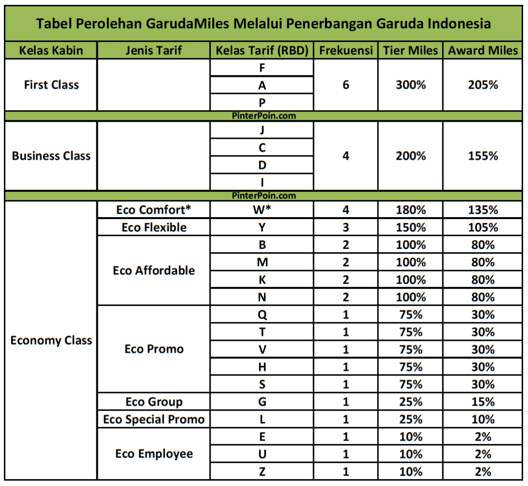 Panduan Lengkap GarudaMiles - Garuda Indonesia - PinterPoin