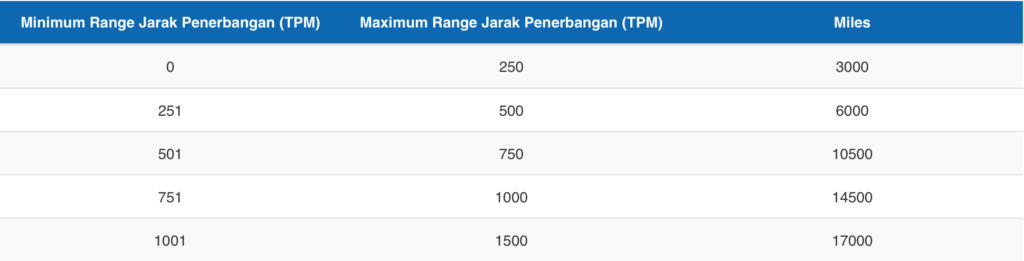 Panduan Lengkap GarudaMiles - Garuda Indonesia - PinterPoin