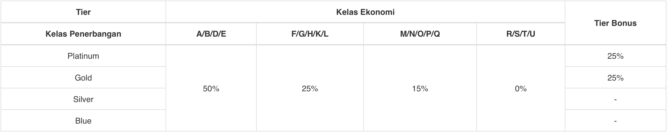 Panduan Lengkap GarudaMiles - Garuda Indonesia - PinterPoin