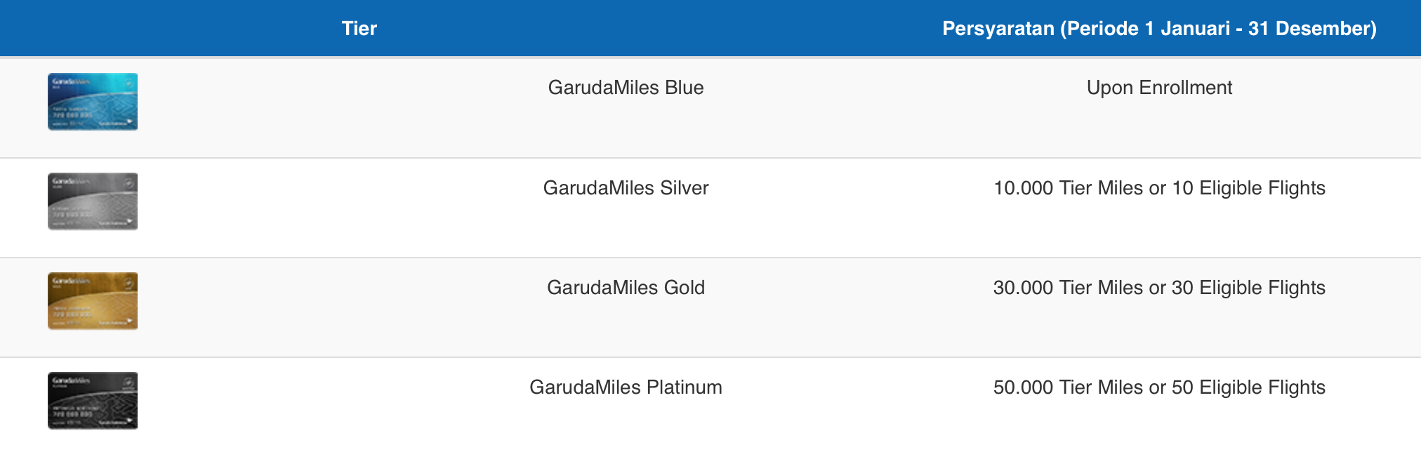 Panduan Lengkap GarudaMiles - Garuda Indonesia - PinterPoin