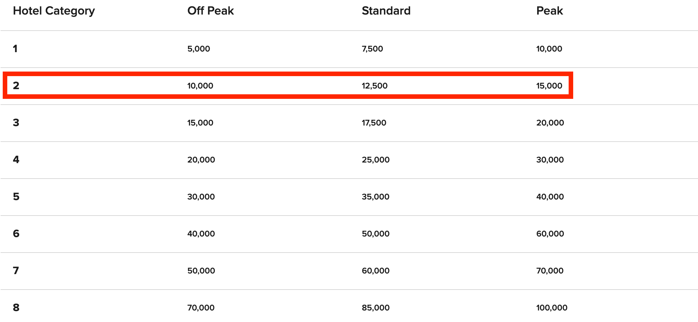 Marriott Award Chart - PinterPoin