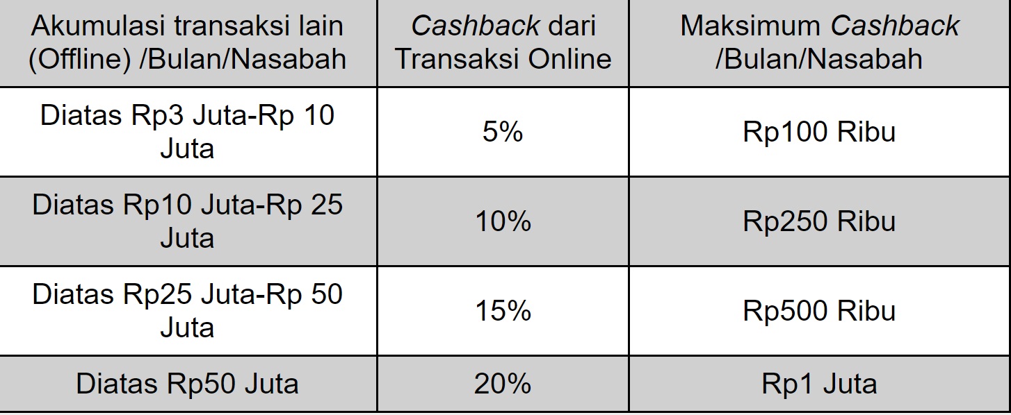 OCBC NISP: Dapatkan Cashback Hingga 1 Juta Rupiah Untuk Transaksi ...