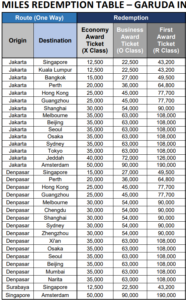 Garuda Indonesia new Miles Redemption Table - PinterPoin