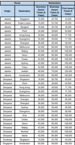 Garuda Indonesia old Miles Redemption Table - PinterPoin