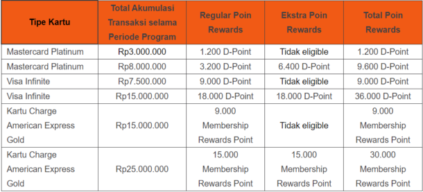 BESAR: Promo Point Multiplier Hingga 12x dari Kartu Kredit Bank Danamon ...