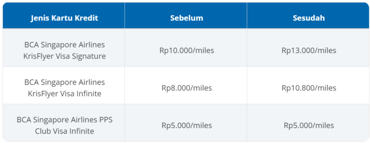 BCA Mengubah Rate Devaluasi Kartu Singapore Airlines Visa Signature ...